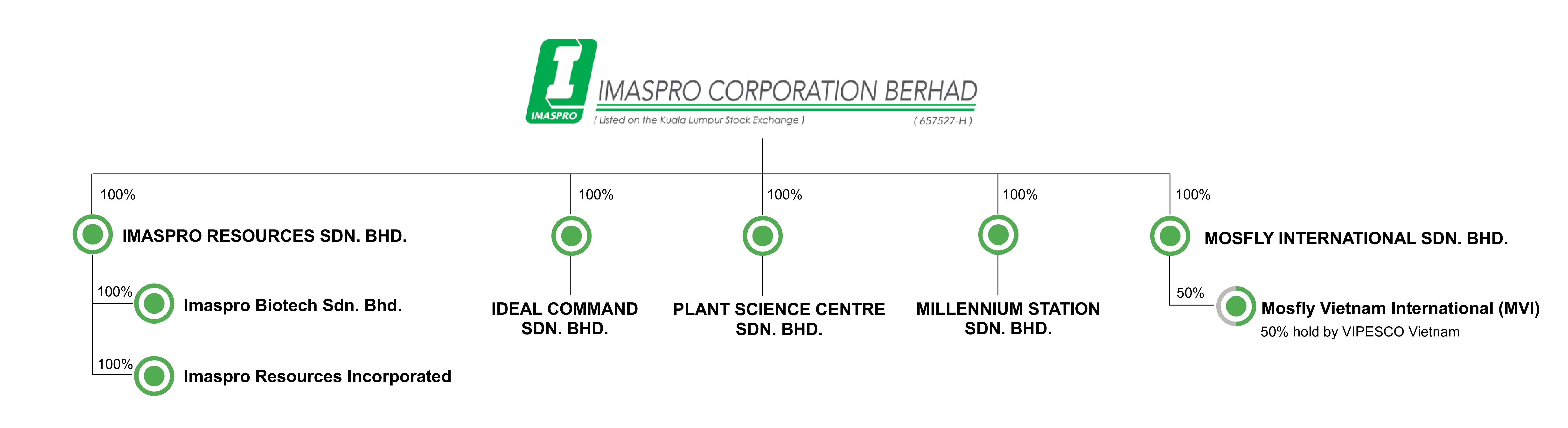 Imaspro Corporation Berhad